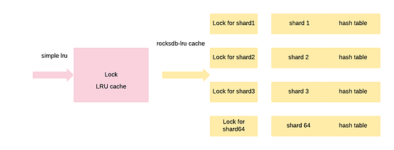 LRU cache design. LRU cache | by Ye WANG | Medium