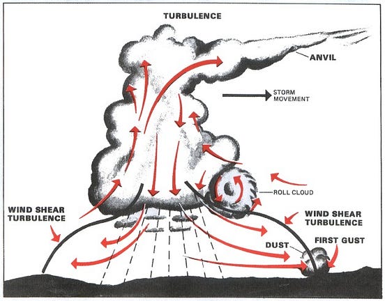 What We Currently Know About Low-Level Wind Shear | by Muhammad Ryan ...