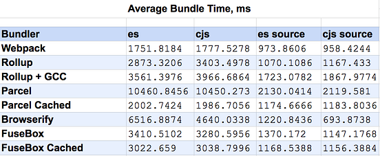 JavaScript Bundlers, a Comparison | by AJ Meyghani | Medium