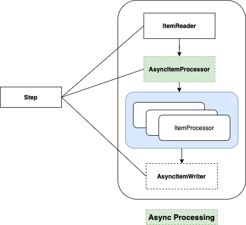 Part 02: Increase Spring Batch Performance through Async Processing | by Youness boutkhourst ...