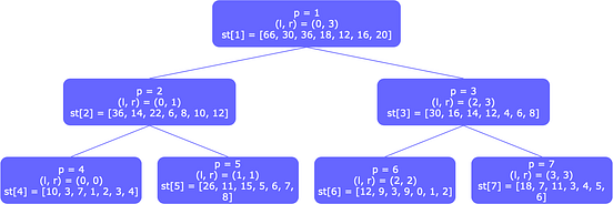 Segment Tree — Note 1. First of all don’t expect details… | by Kazi ...