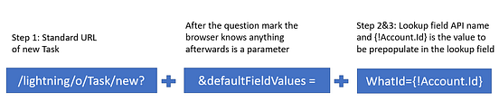 Salesforce URL Hack in Lightning to Pre-populate fields | Medium