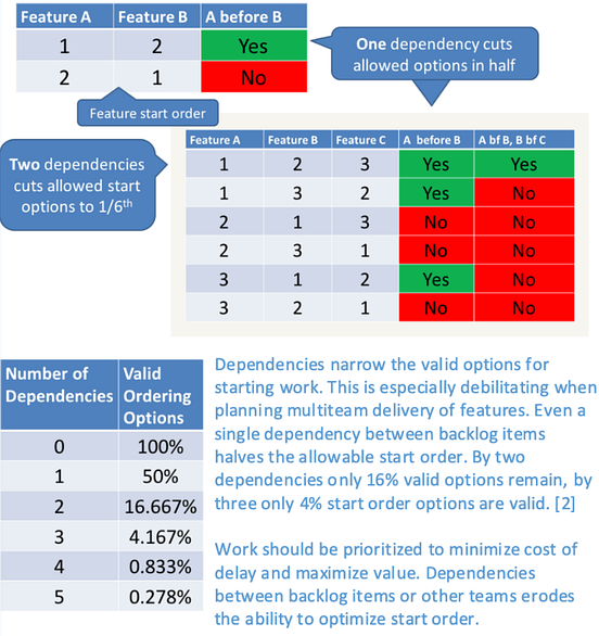 Dependency Management Techniques. In an ideal world, Agile teams are ...