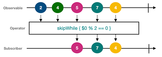 RxSwift - Filtering Operators. The filtering operators operating on ...