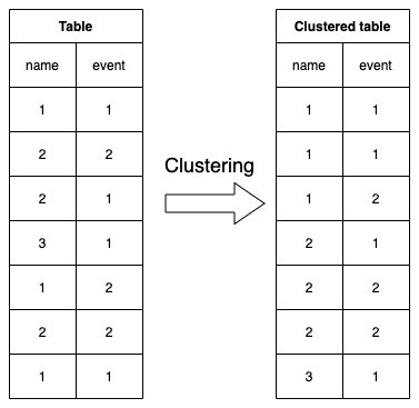 Optimizing your BigQuery tables using clustering | by Pascal Zwikirsch ...