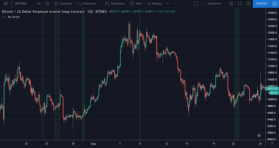 How To Create A Simple Trading Strategy With TradingView | by QS | Medium