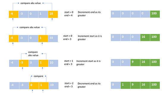Two Pointers Approach — Python Code | by Amit Singh Rathore | Towards ...