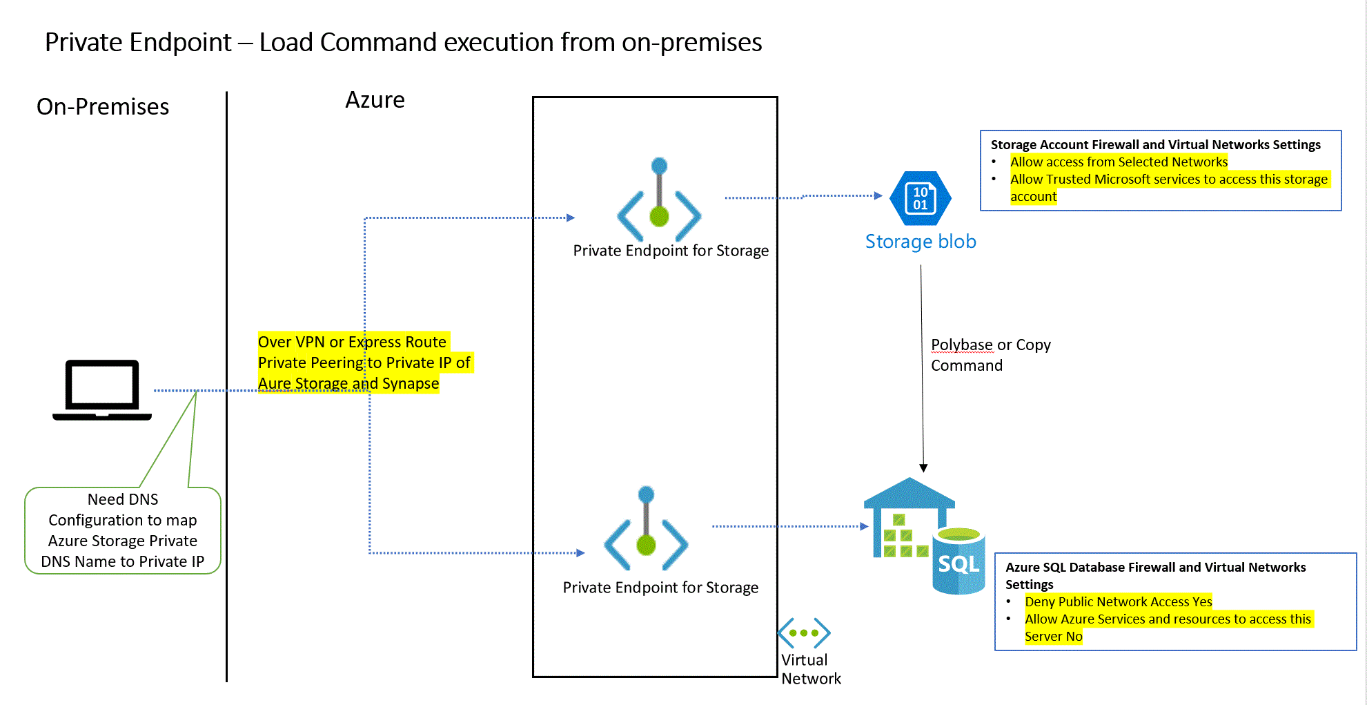 Azure Synapse Data Load Using Polybase Or Copy Command From Vnet Protected Azure Storage By 6395