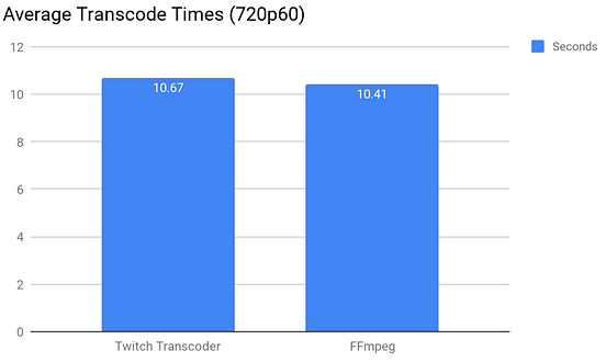 Live Video Transmuxing/Transcoding: FFmpeg vs TwitchTranscoder, Part II | by Yueshi Shen ...