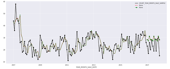 How To Build Exponential Smoothing Models Using Python Simple