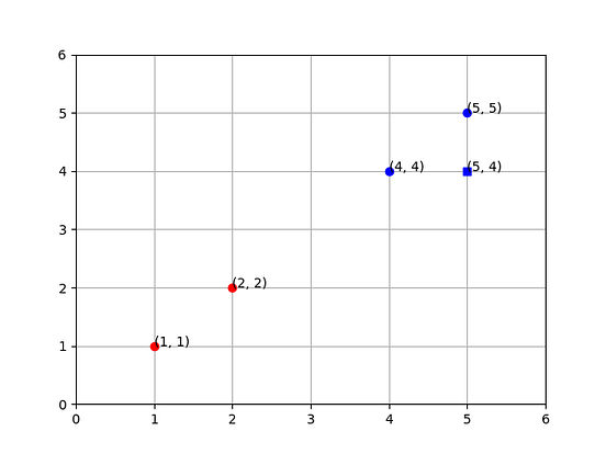 Calculate The Decision Boundary Of A Single Perceptron Visualizing Linear Separability By
