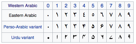 Arabic (ish?) Numerals. Where our digits come from | by Syed Adil ...