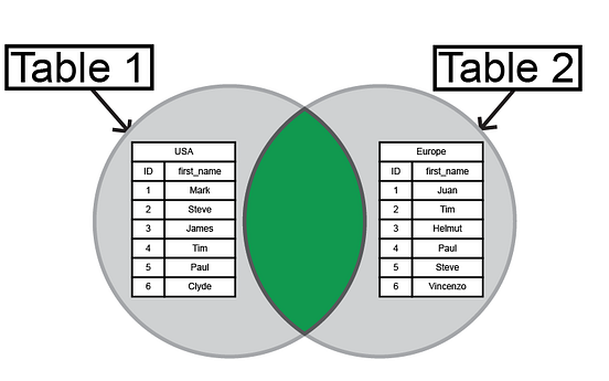 [SQL] JOINs and UNIONs. Bringing tables together since 1976. | by ...