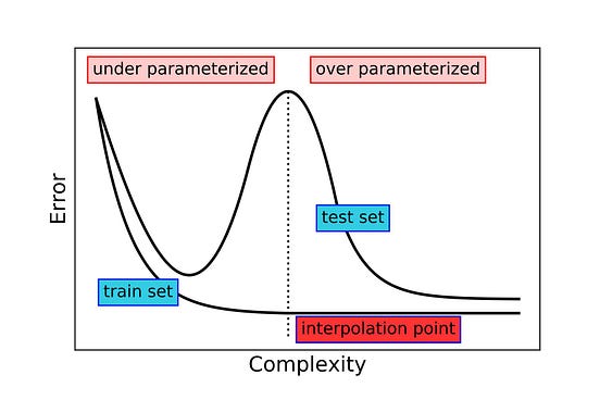 Beyond Overfitting and Beyond Silicon: The double descent curve | by ...