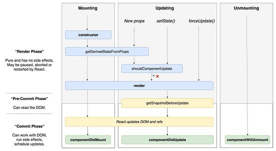 React 17 Lifecycle The React Team Has Decided To Deprecate… By
