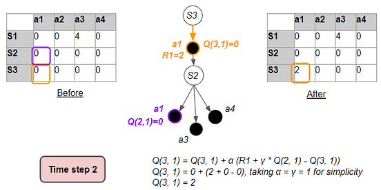 Reinforcement Learning Explained Visually (Part 4): Q Learning, step-by ...
