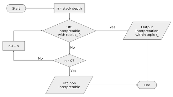 High-Density Dialog Management. The Topic Stack | by Antoine Raux ...