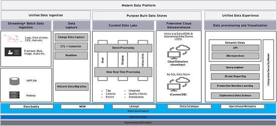 Building blocks of a Modern Data Platform | by Rafi Mohammed | Building ...
