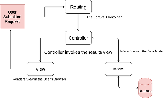 Understanding Laravel — Build a Simple TODO App | by Inuwa Ibrahim | Medium