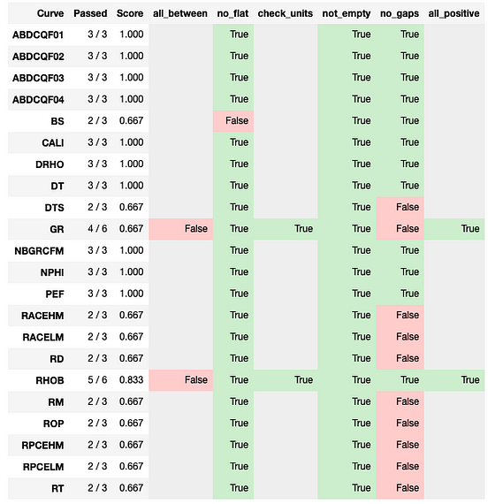 Exploring Well Log Data Using The Welly Python Library By Andy Mcdonald Towards Data Science