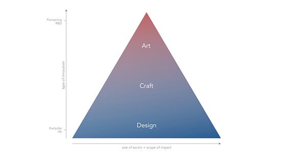 The relationship between art and design | by Alli Burness | Prototypr