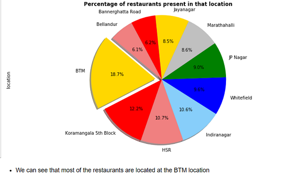 Zomato Bangalore Restaurant Analysis and Rating Prediction | by Braham ...