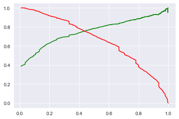 Step by Step Guide to Build a Logistic Regression Model in Python | by ...