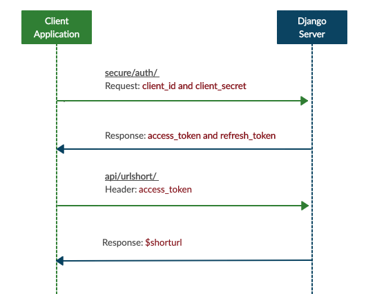 Custom Authentication In Django Rest Framework By Anu Abraham