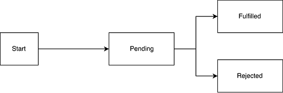 Async JavaScript, a Pocket Reference - AJ Meyghani - Medium
