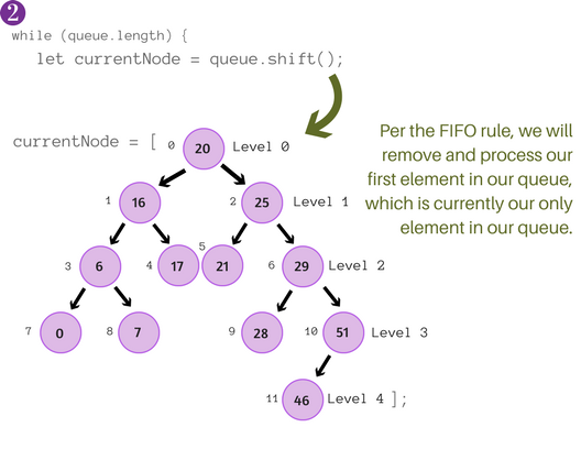 Data Structures: Traversing Trees | by Maria Betances | Quick Code | Medium