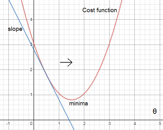 Machine Learning — Univariate Linear Regression | by Anar Abiyev ...