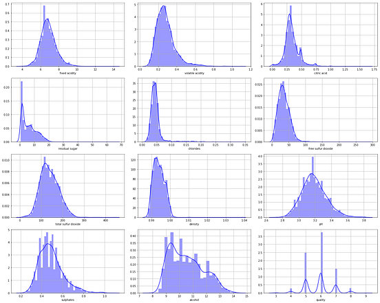 EDA (Exploratory Data Analysis) - to get more insight into the data ...