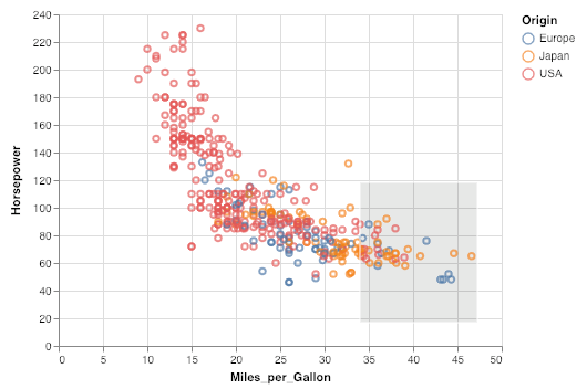 Exploratory Data Visualisation with Altair | by Parul Pandey | Analytics Vidhya | Medium