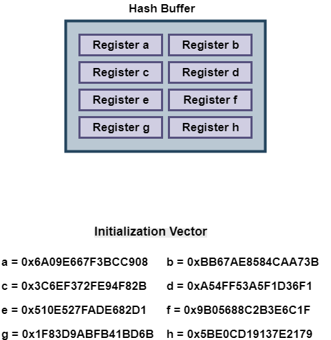Cryptography: Explaining SHA-512. This is intended to give you a basic ...