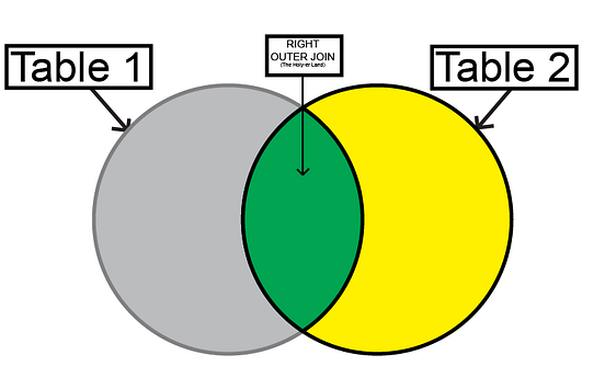 [SQL] JOINs and UNIONs. Bringing tables together since 1976. | by ...