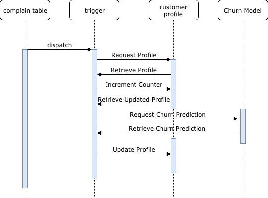 Overview of the different approaches to putting Machine Learning (ML ...