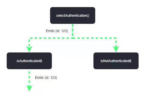 RxJS & Angular: Declarative If / Else | by Erxk | May, 2021 | ITNEXT