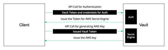 Tackling the Vault Secret Zero Problem by AppRole Authentication | by ...