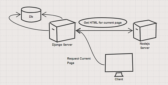 Server-Side Rendering with React, Node.js, and Django. | by Divyansh Singh | Medium