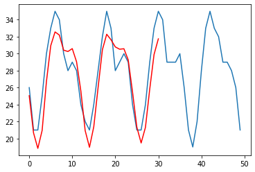 Weather Prediction using Machine Learning (Python) | by YASH PATEL | Medium
