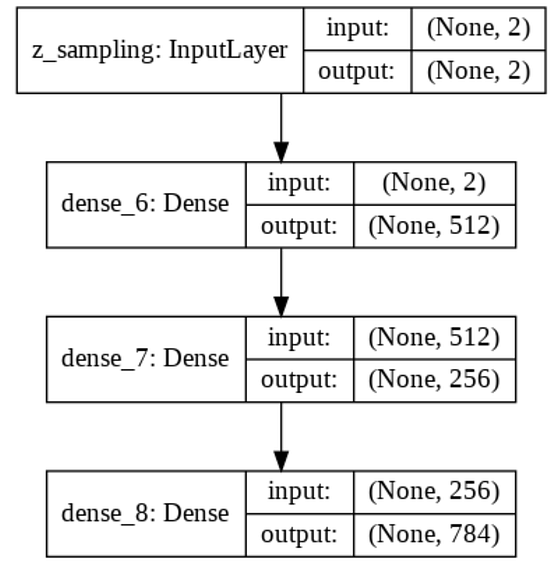 Generate Images Using Variational Autoencoder (VAE) | by DiShi Zhu | Medium