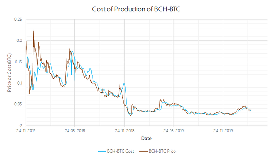Bitcoin’s Cost of Production — A Model for Bitcoin Valuation | by Data ...