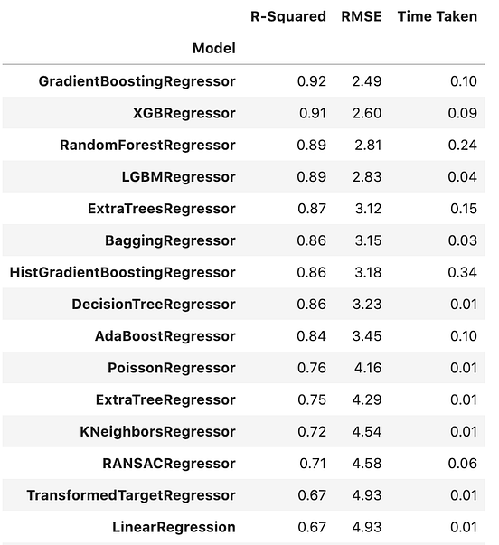 Lazy Predict Fit And Evaluate All The Models From Scikit Learn With A Single Line Of Code By