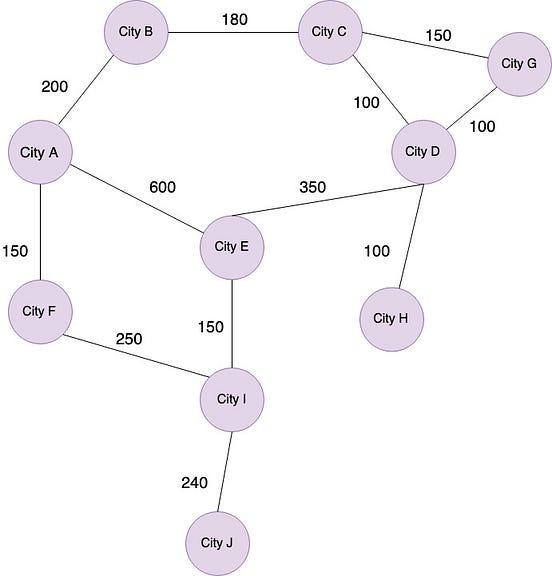Data Structures: Graphs. This post is the sixth in a series on… | by ...