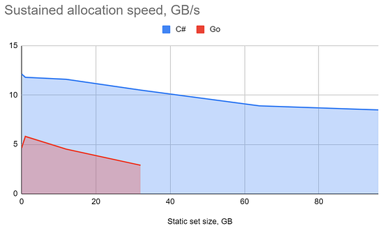 Go vs C#, Part 3: Compiler, Runtime, Type System, Modules, and ...