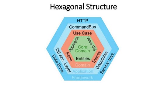 Uma introdução sobre Arquitetura Hexagonal | by André Kiffer | André Kiffer