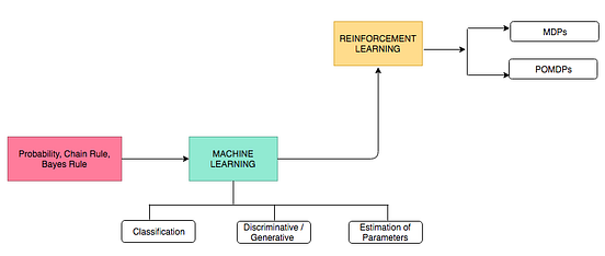The Power of Probability in AI. This blog explains basic Probability ...