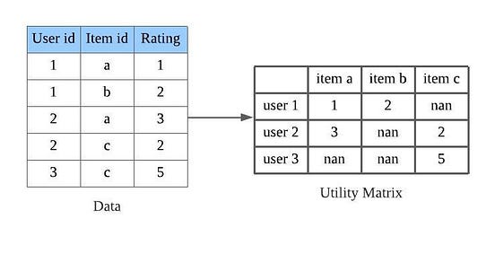 Model-based Recommendation System with Matrix Factorization — ALS Model ...