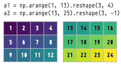 Reshape numpy arrays—a visualization | Towards Data Science