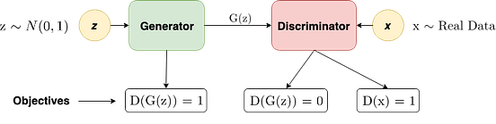 Generative Adversarial Networks for Text Generation — Part 1 | by Karthik Chintapalli | Becoming ...